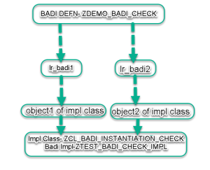 Instantiation of BAdIs – SAPCODES