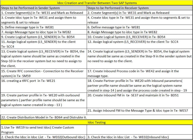 Steps for Idoc Transfer between two sap systems – SAPCODES
