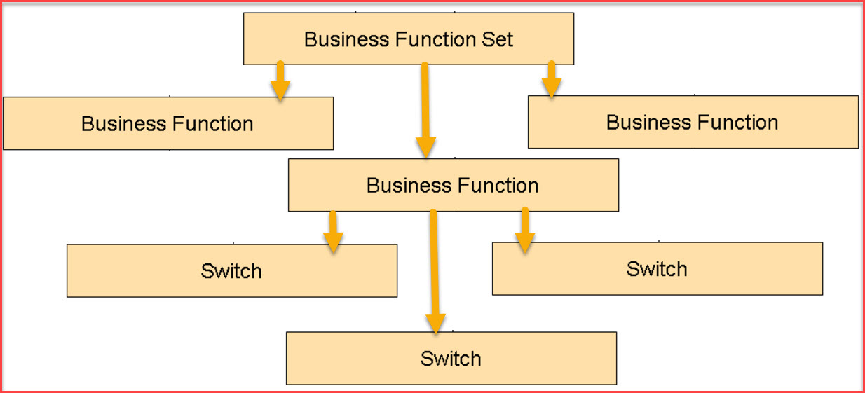 Switch Framework -1 – SAPCODES