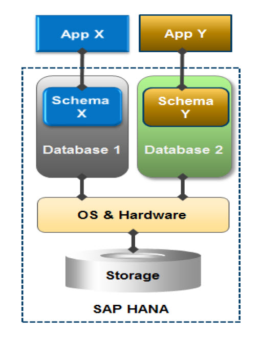 SAP HANA Multi-tenant Database Containers(MDC) – SAPCODES