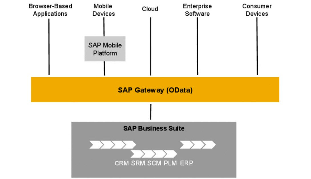 SAP Gateway – SAPCODES