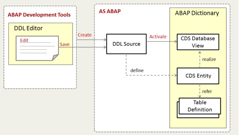 ABAP CDS Basics – SAPCODES