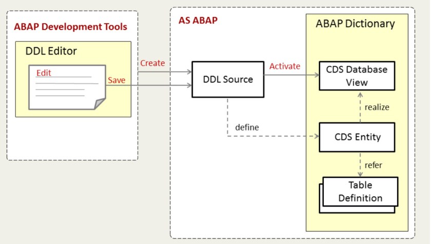 ABAP CDS Basics – SAPCODES