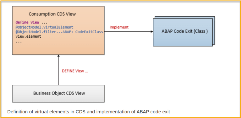 Virtual Elements in CDS – SAPCODES