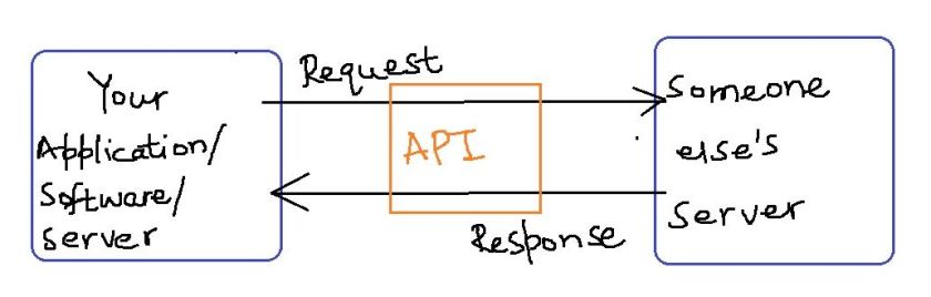 What is an API ? – SAPCODES