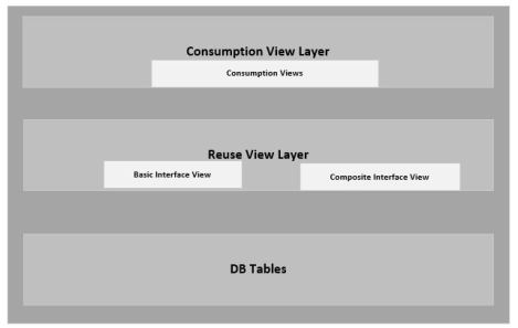 Virtual Data Model – SAPCODES